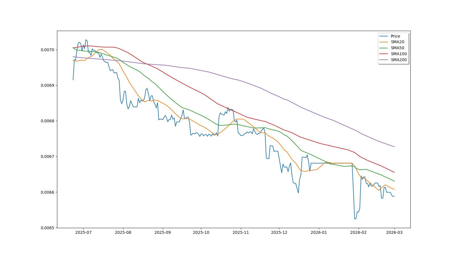 Apex Simple Moving Averages