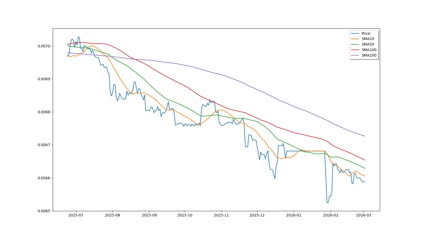 Apex Simple Moving Averages