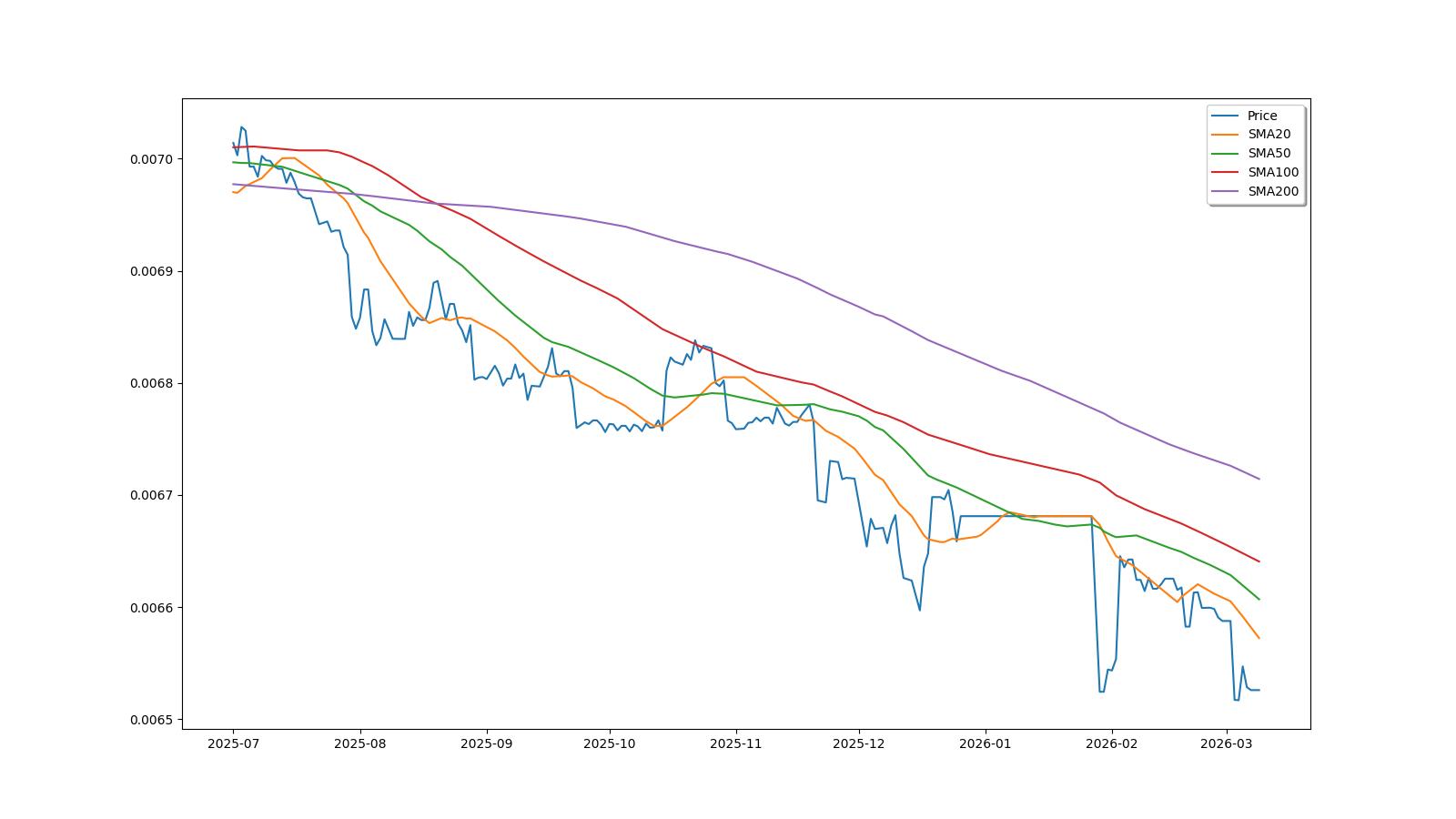 Apex Simple Moving Averages