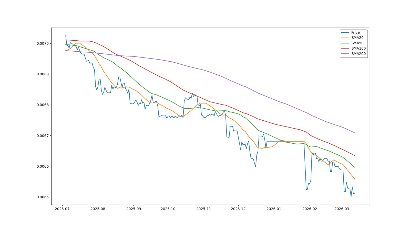 Apex Simple Moving Averages