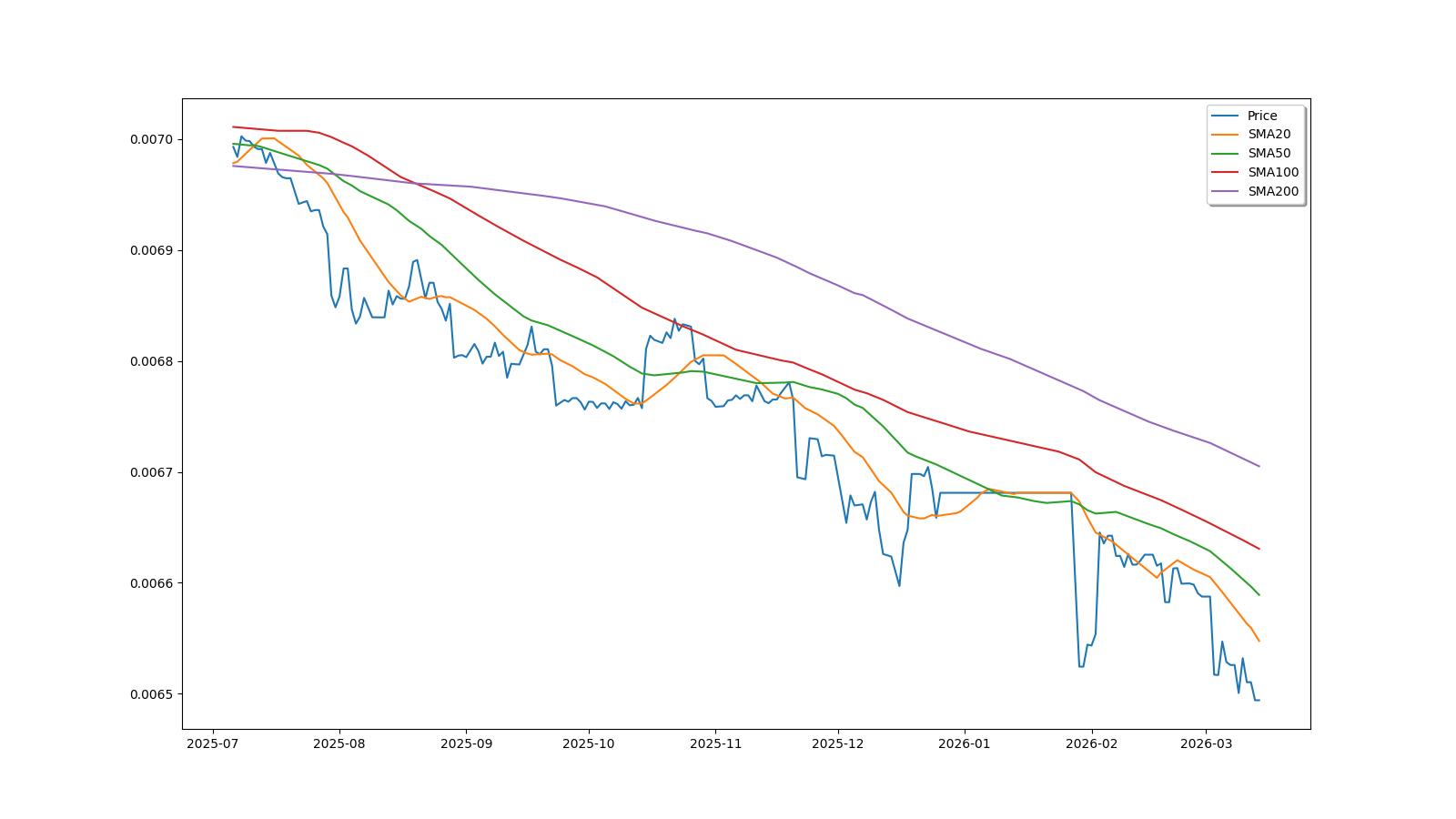 Apex Simple Moving Averages