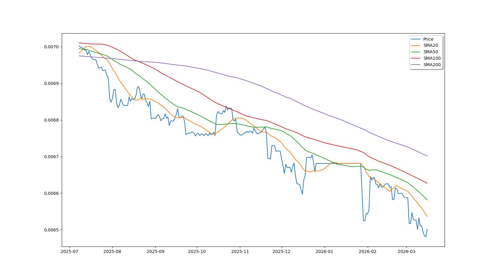 Apex Simple Moving Averages