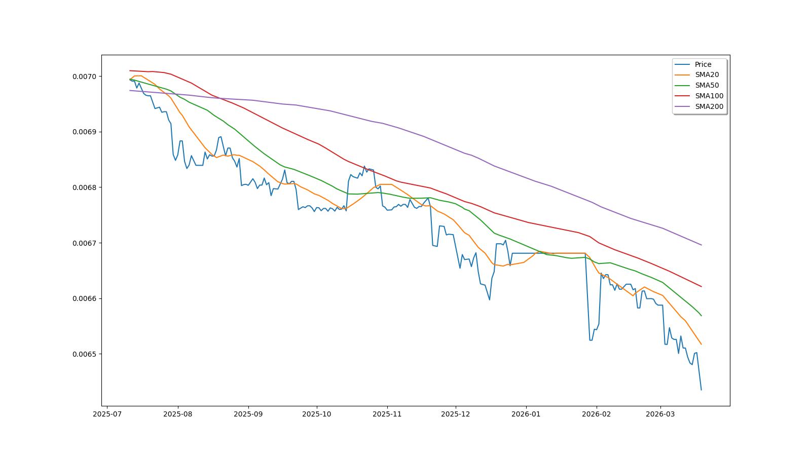Apex Simple Moving Averages