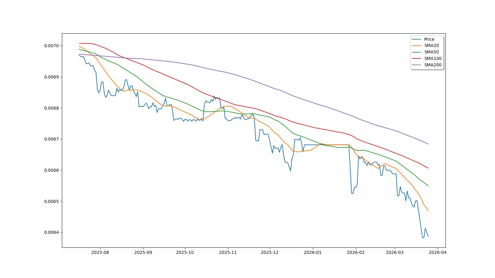 Apex Simple Moving Averages
