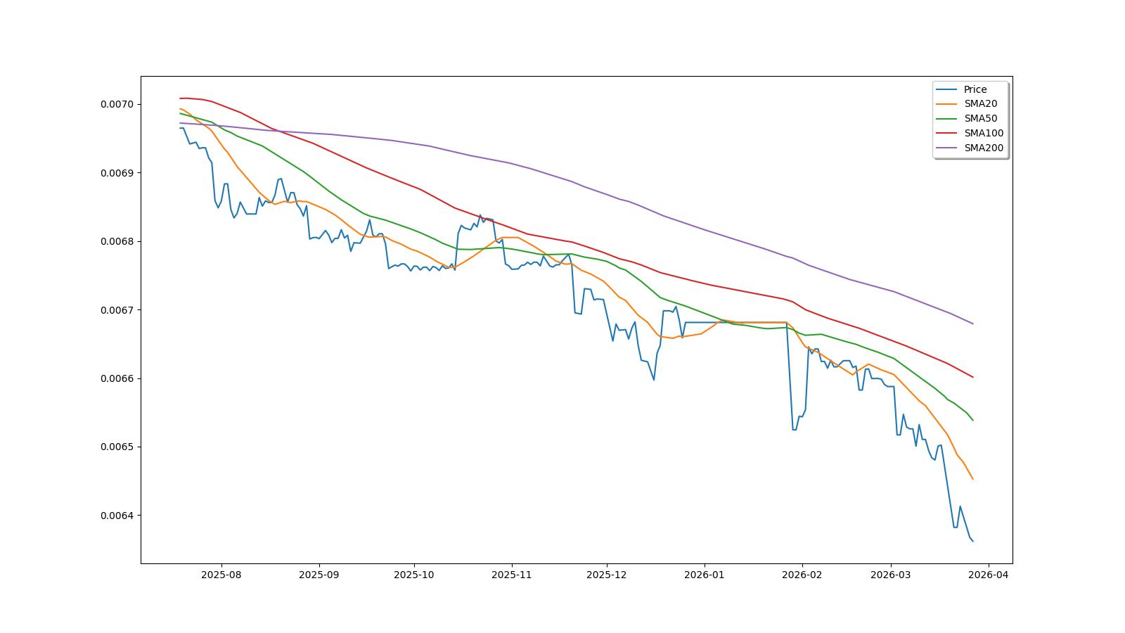 Apex Simple Moving Averages