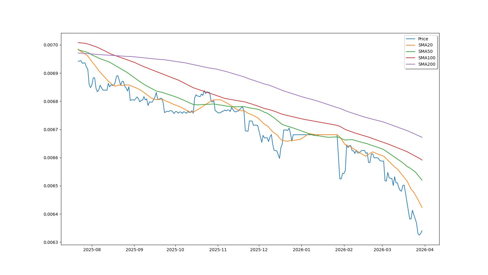 Apex Simple Moving Averages