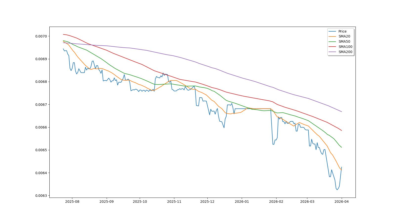 Apex Simple Moving Averages
