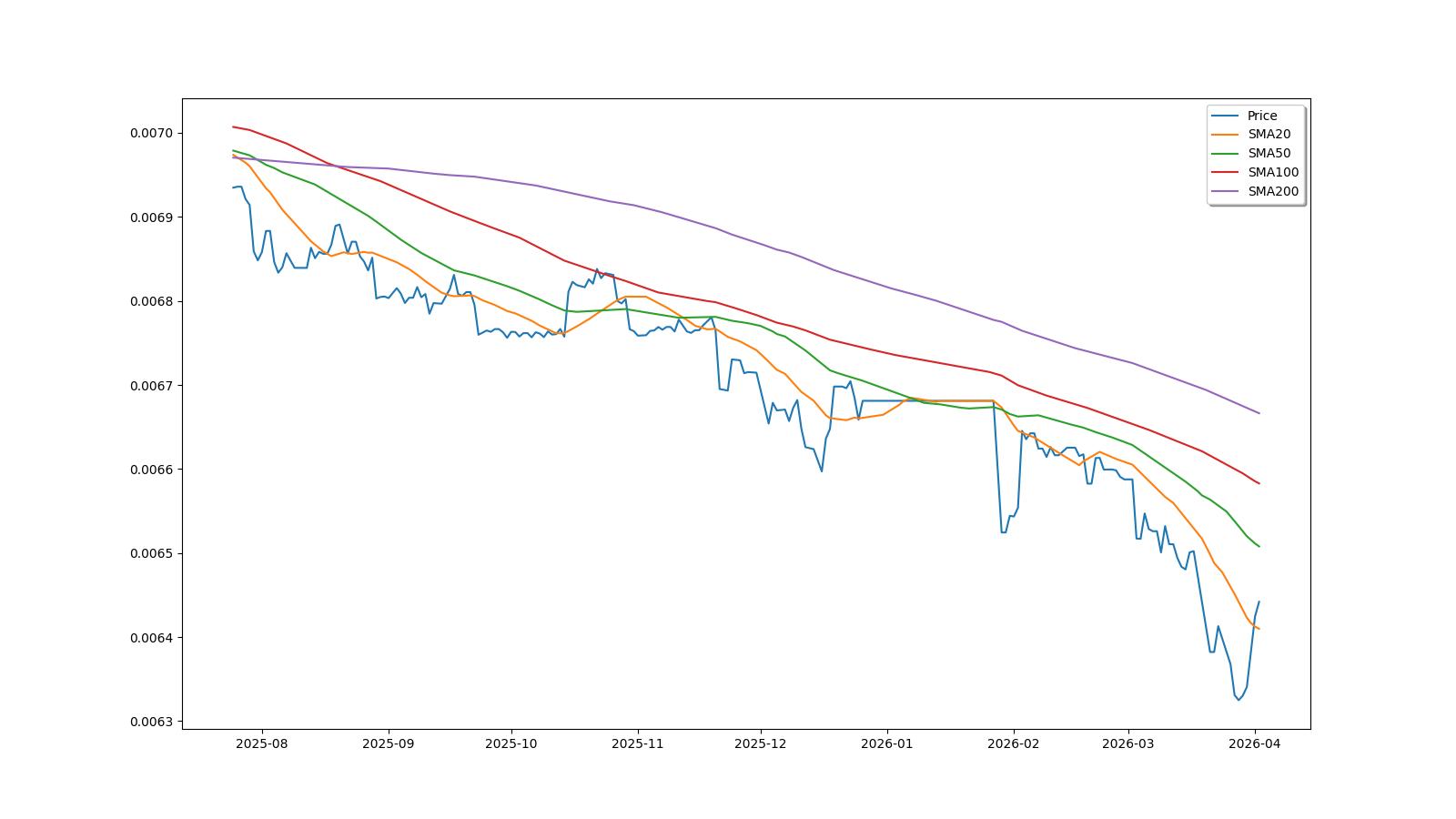 Apex Simple Moving Averages