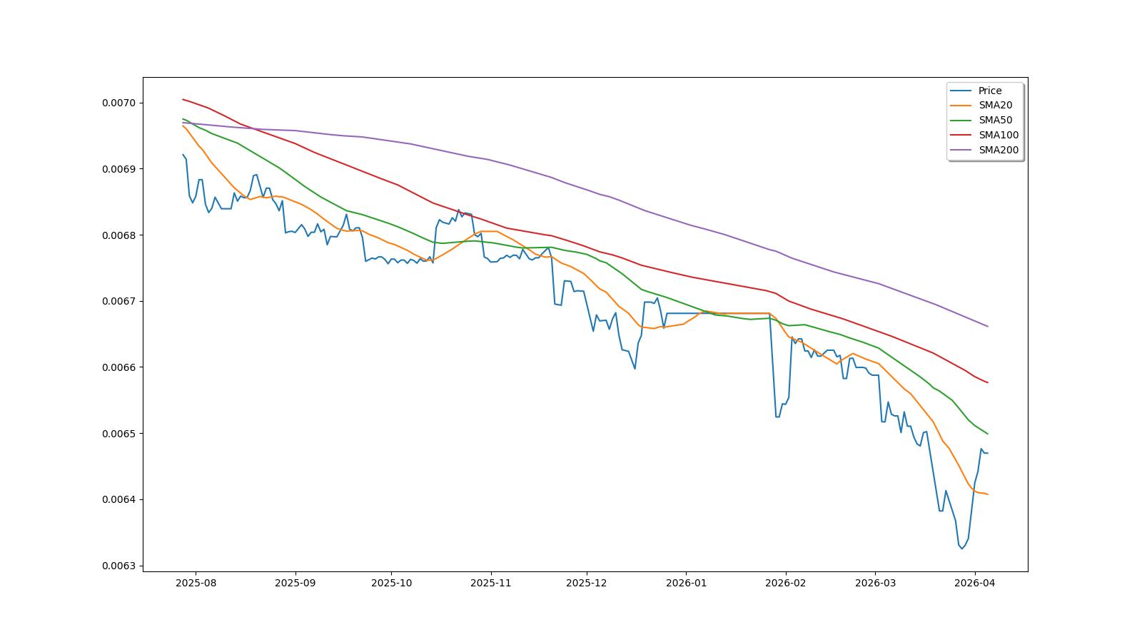 Apex Simple Moving Averages