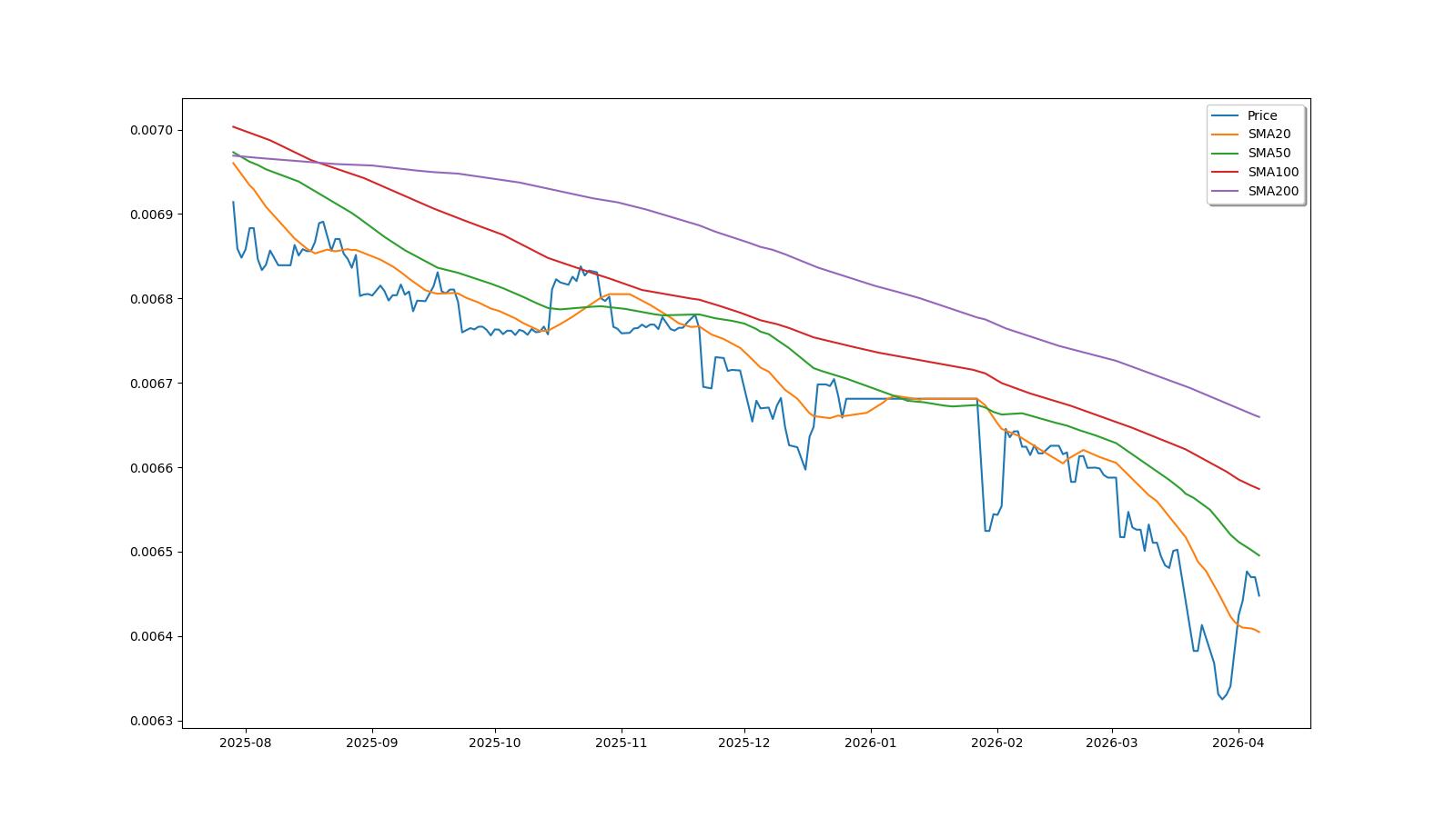 Apex Simple Moving Averages