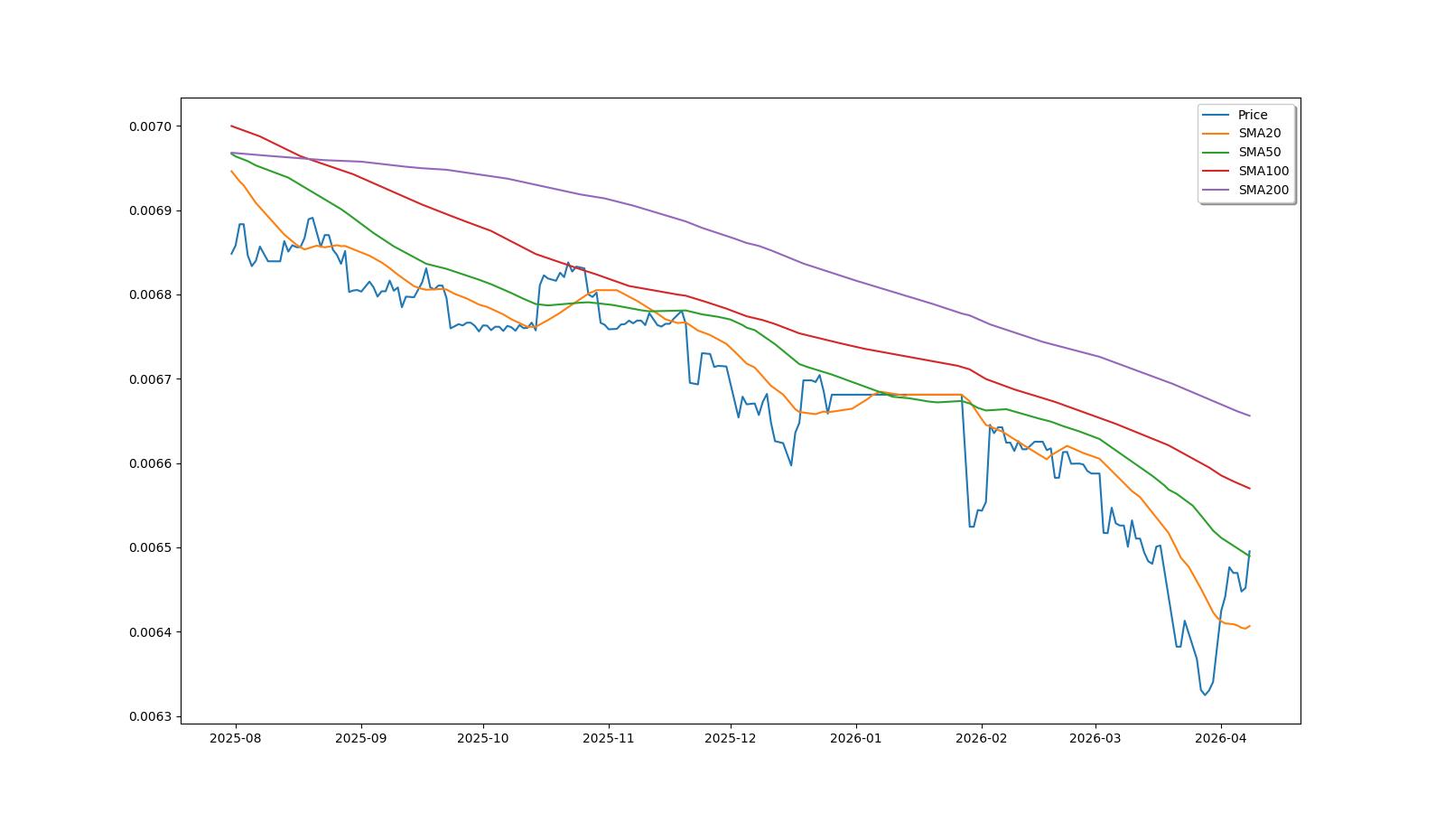 Apex Simple Moving Averages
