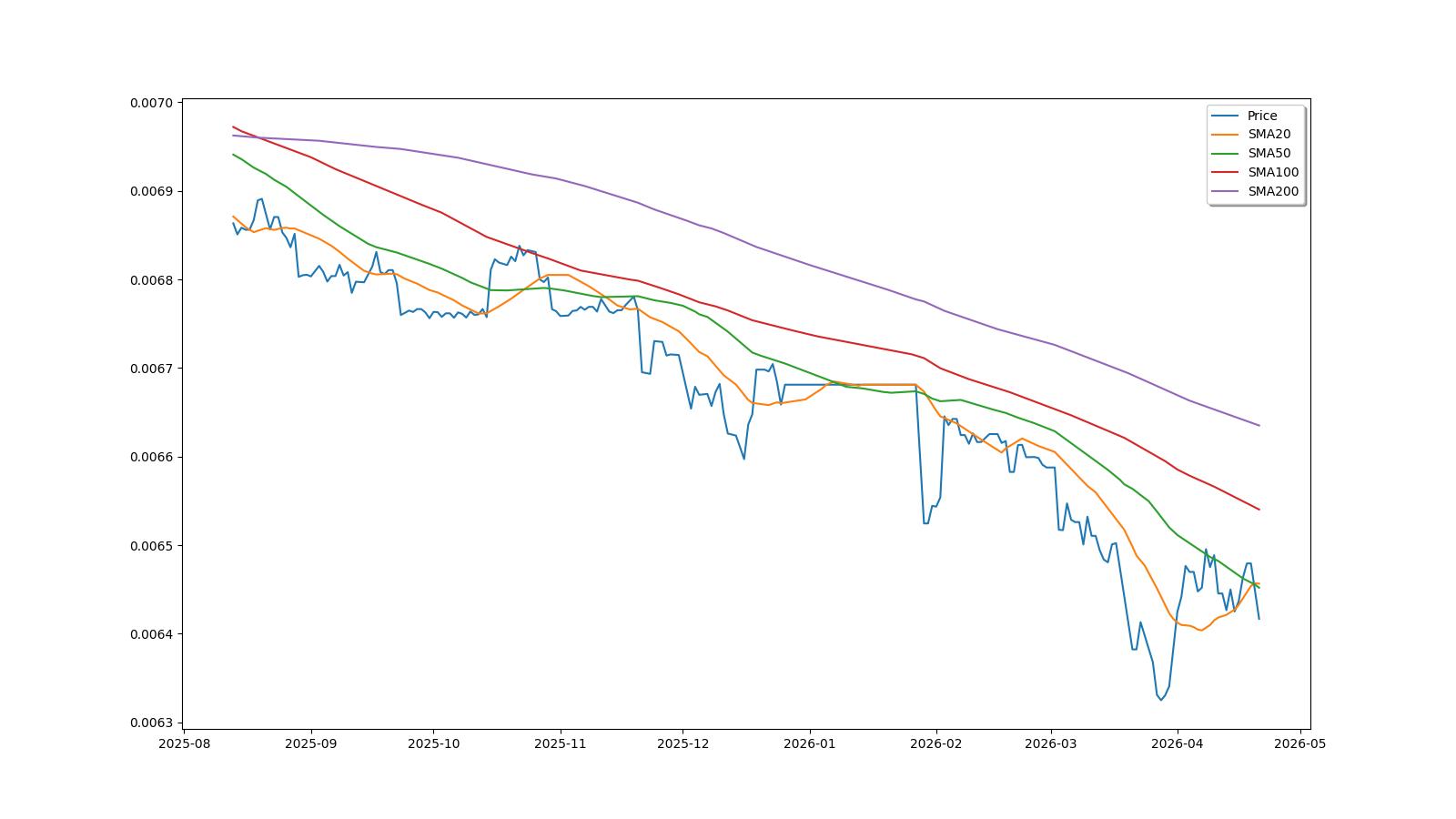 Apex Simple Moving Averages