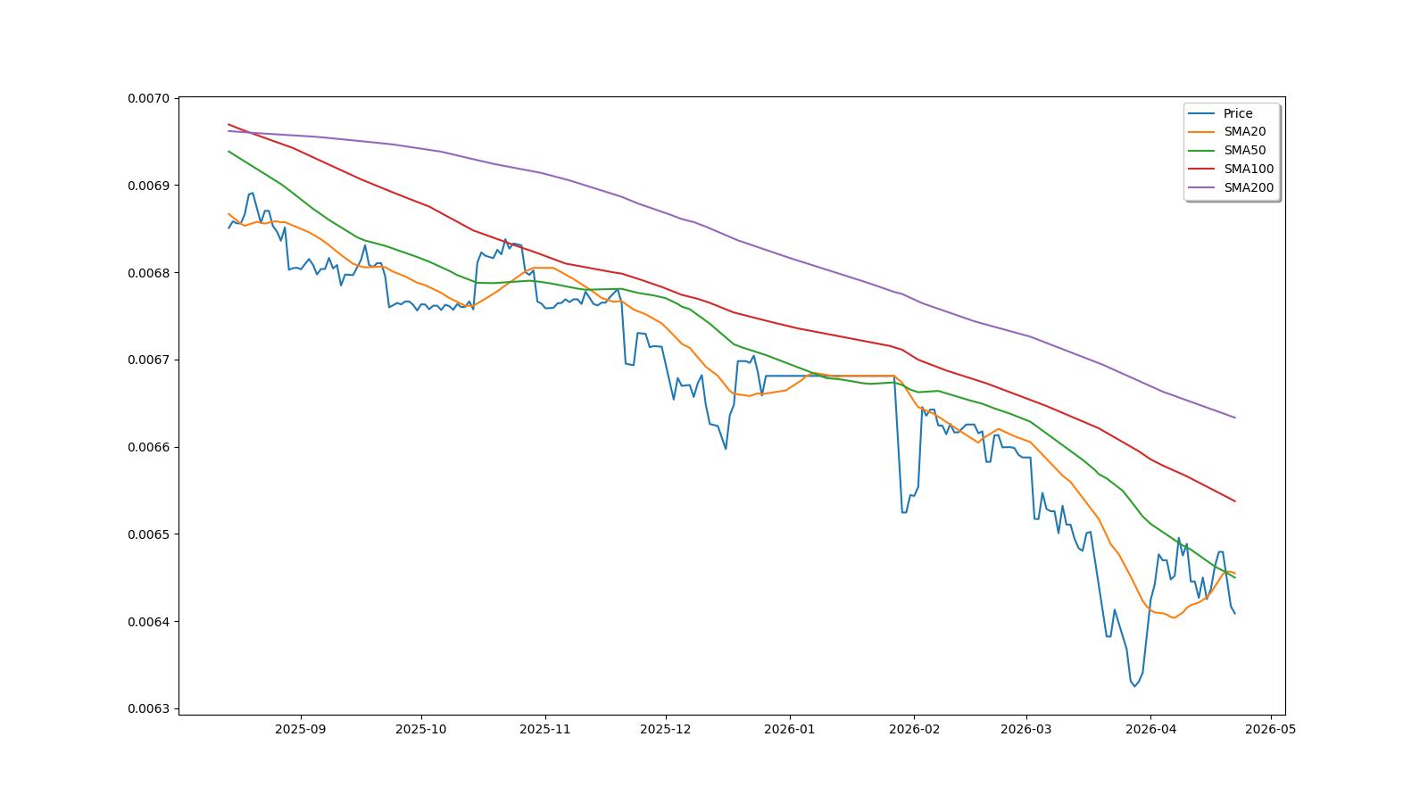 Apex Simple Moving Averages