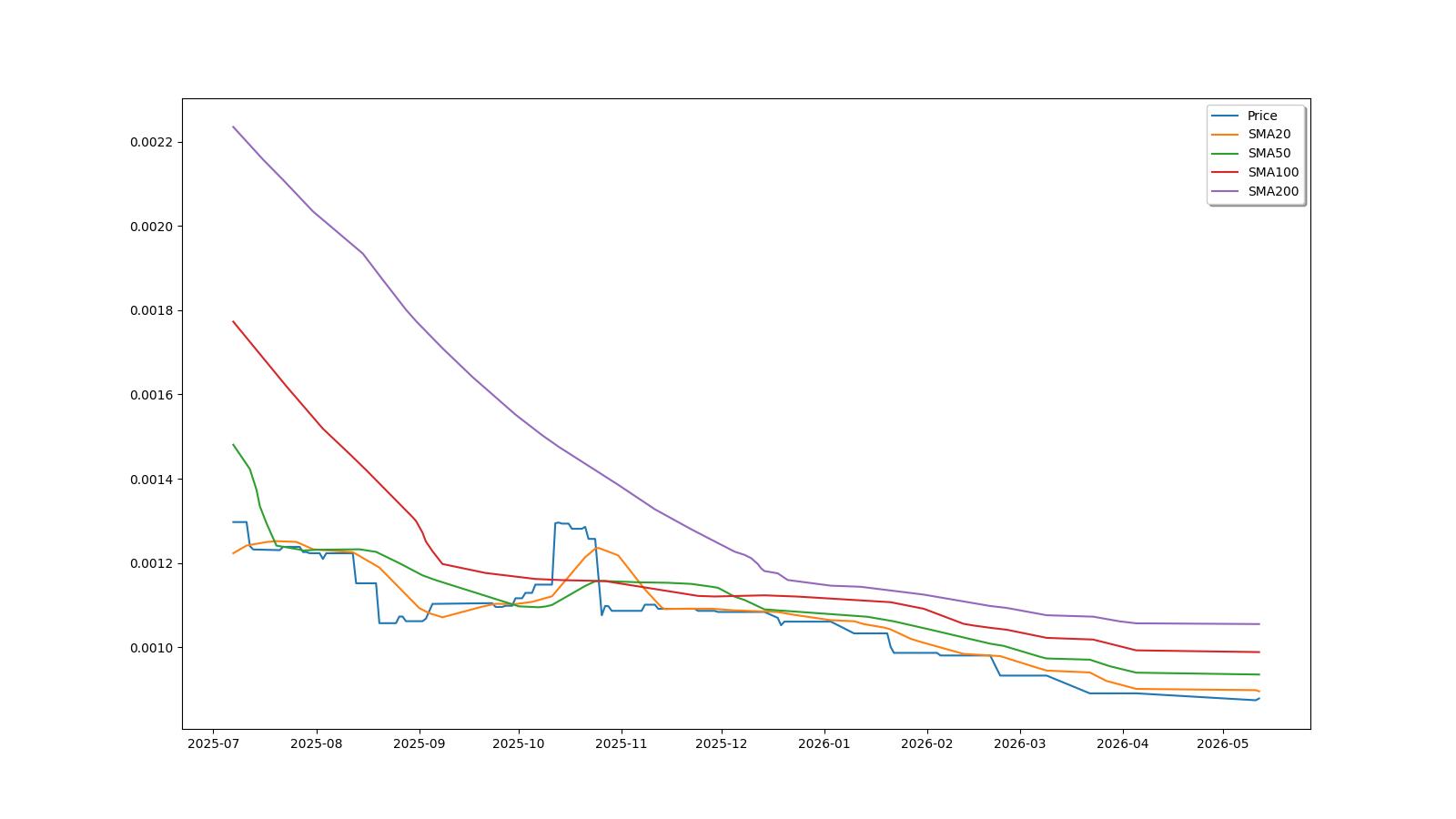 ApeXit Finance Simple Moving Averages