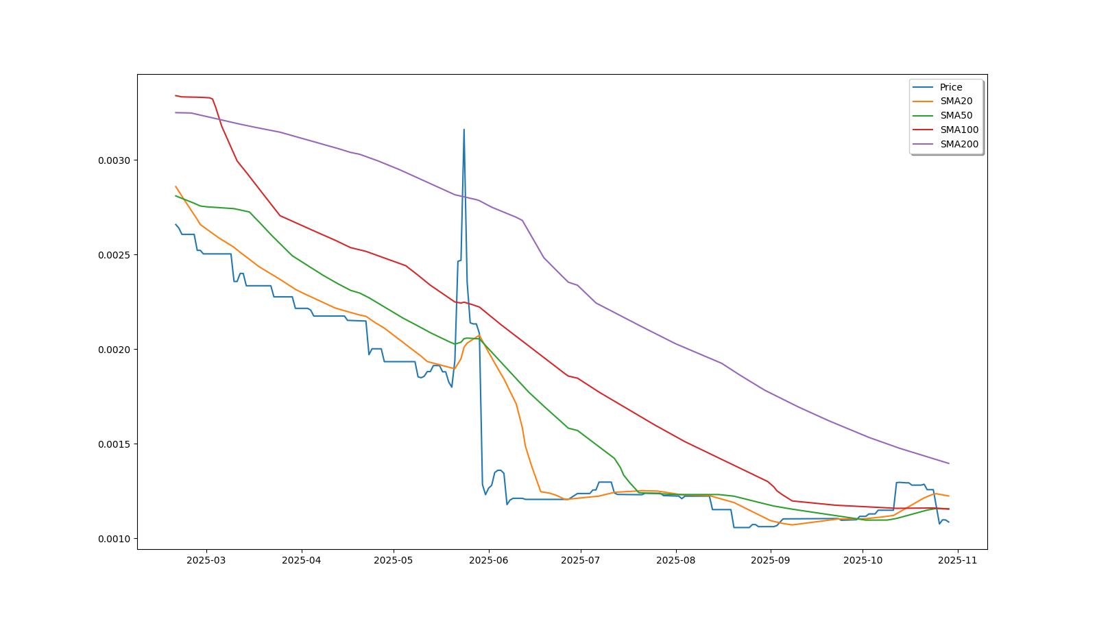 ApeXit Finance Simple Moving Averages