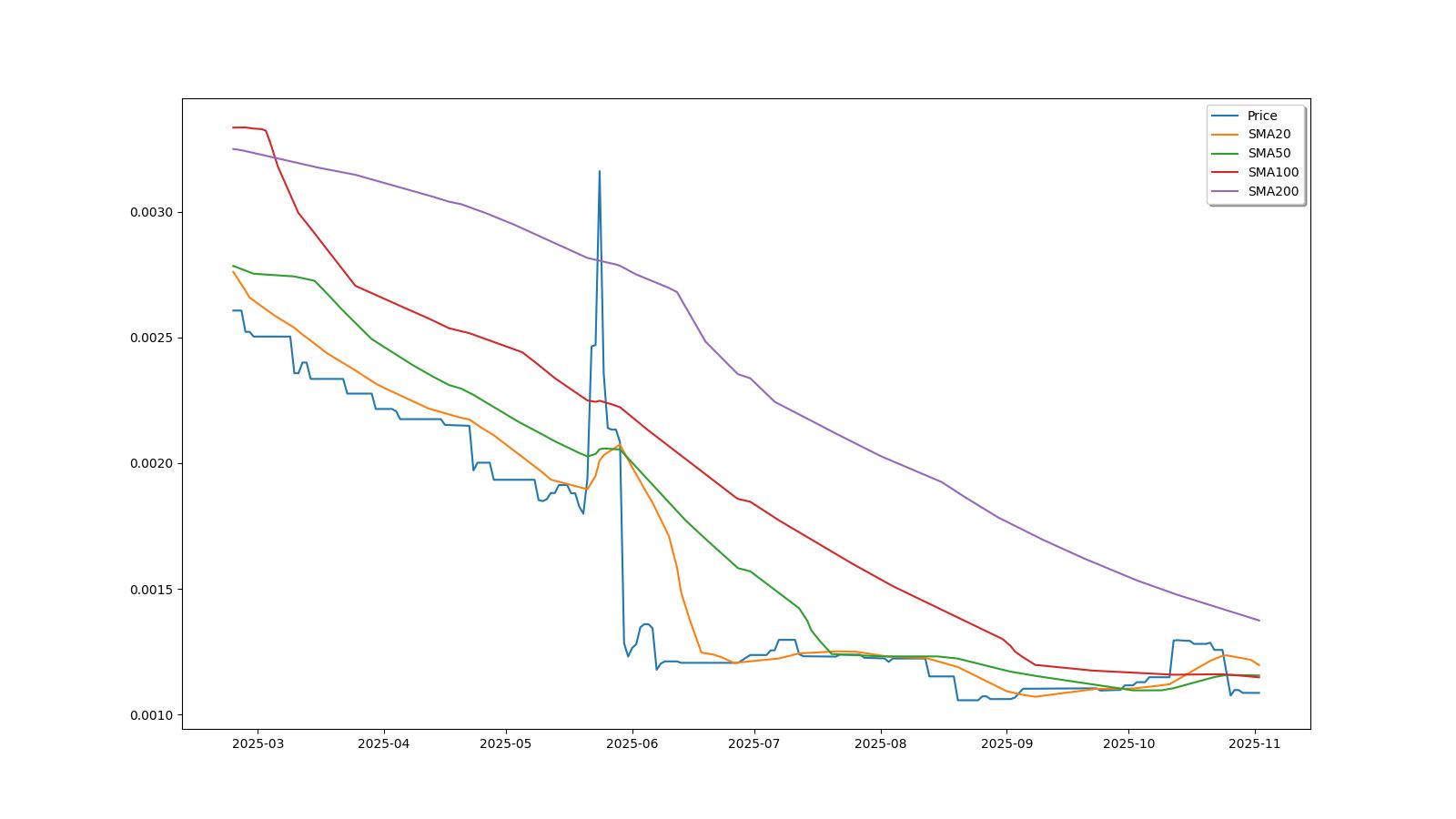 ApeXit Finance Simple Moving Averages