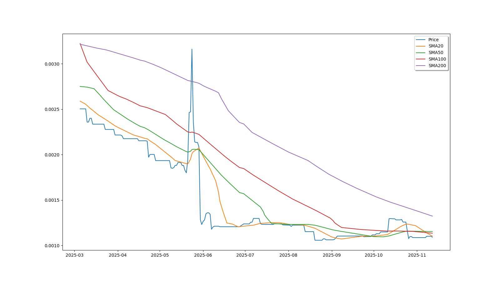 ApeXit Finance Simple Moving Averages