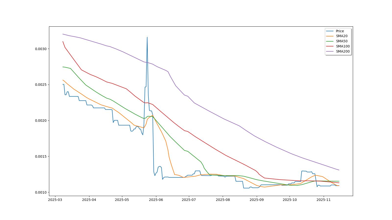 ApeXit Finance Simple Moving Averages