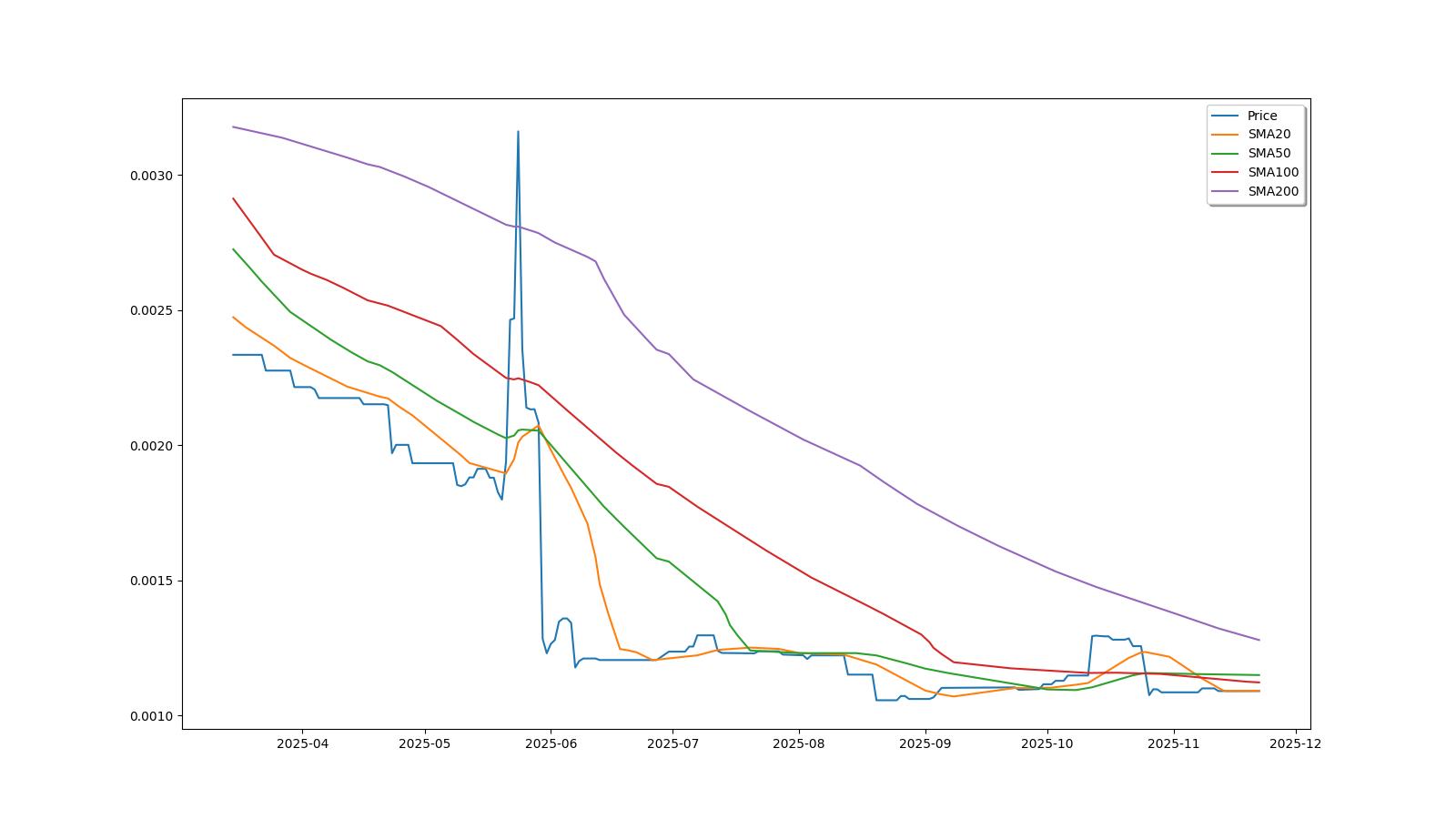 ApeXit Finance Simple Moving Averages