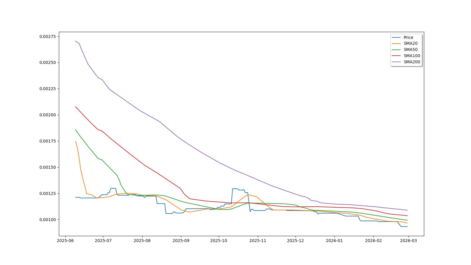 ApeXit Finance Simple Moving Averages