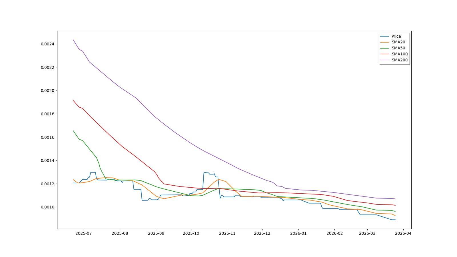ApeXit Finance Simple Moving Averages