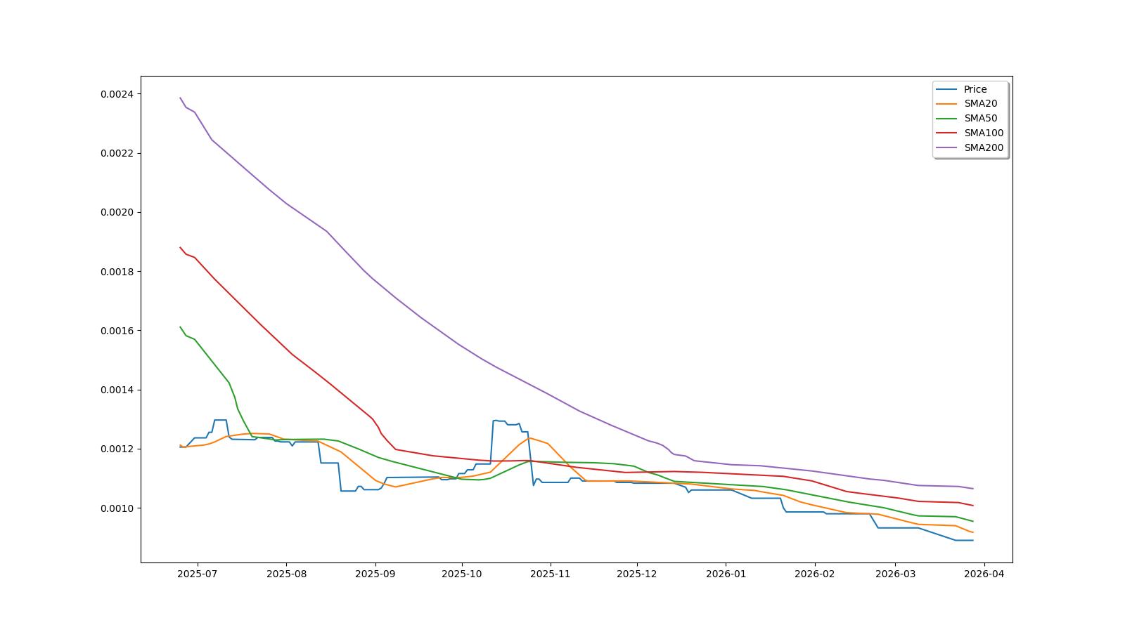 ApeXit Finance Simple Moving Averages