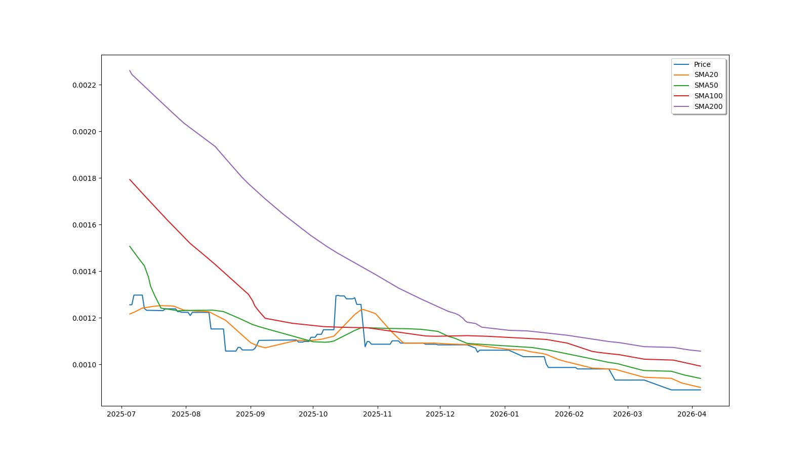 ApeXit Finance Simple Moving Averages