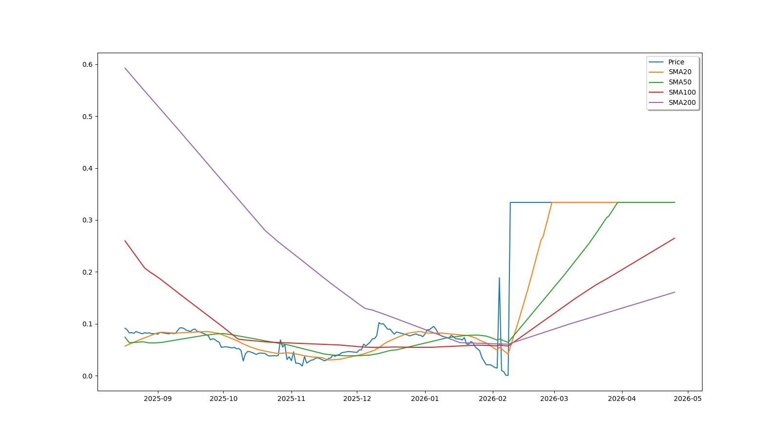 APF coin Simple Moving Averages