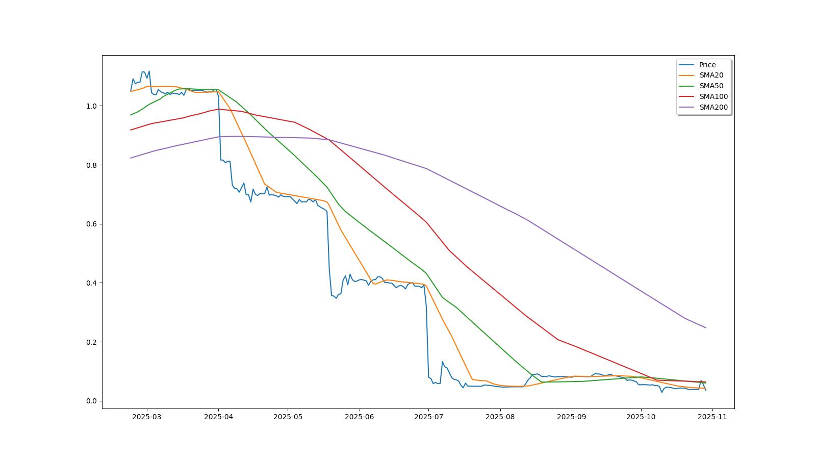 APF coin Simple Moving Averages