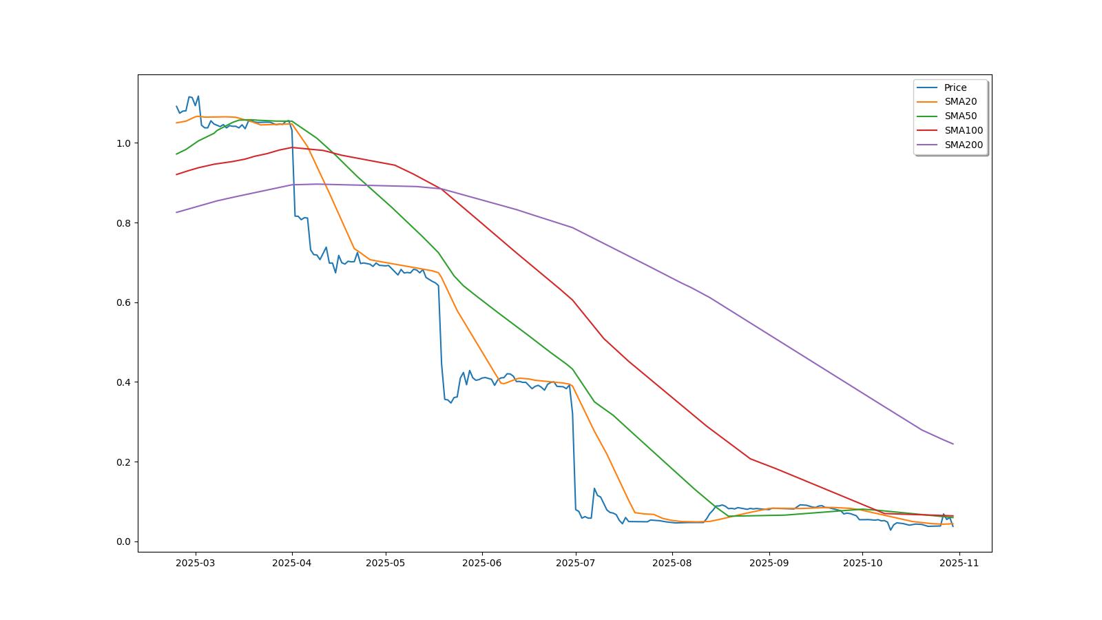 APF coin Simple Moving Averages