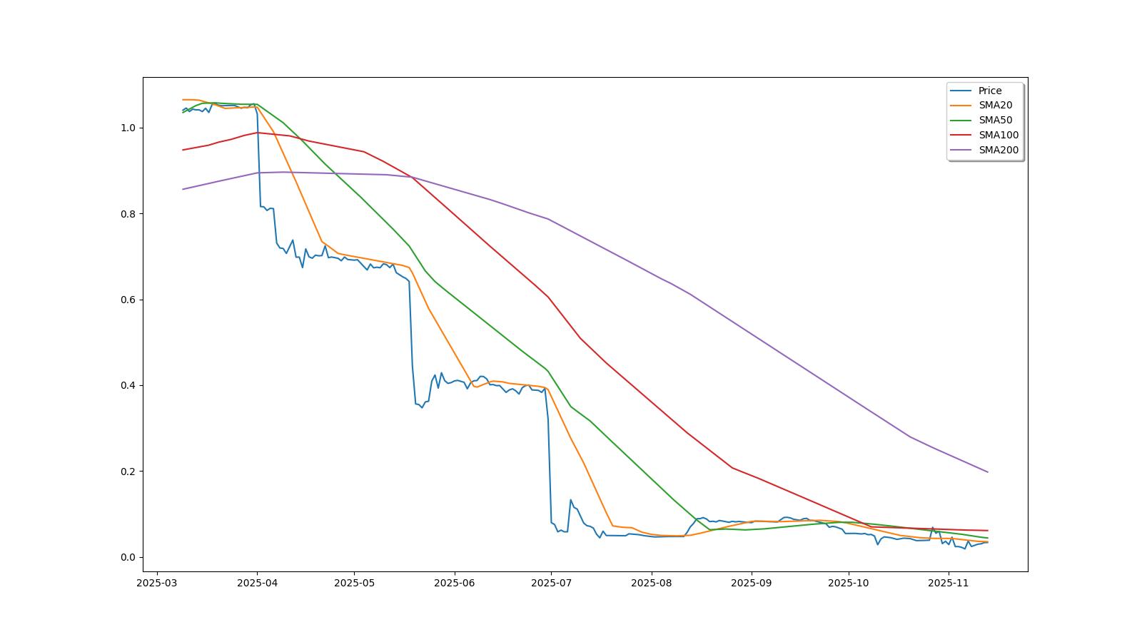 APF coin Simple Moving Averages