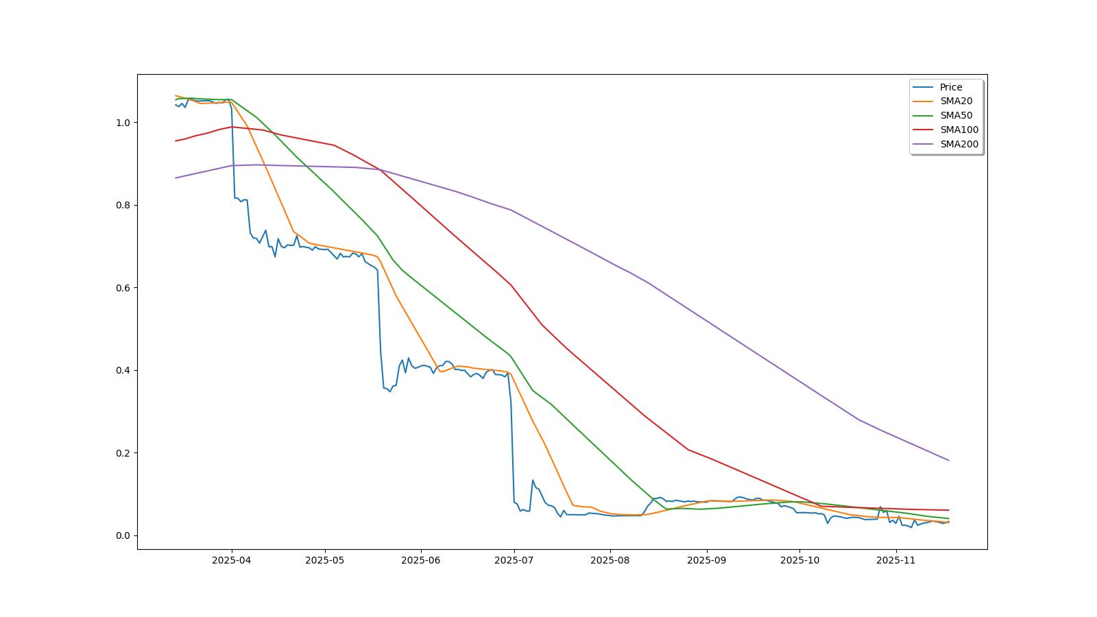 APF coin Simple Moving Averages