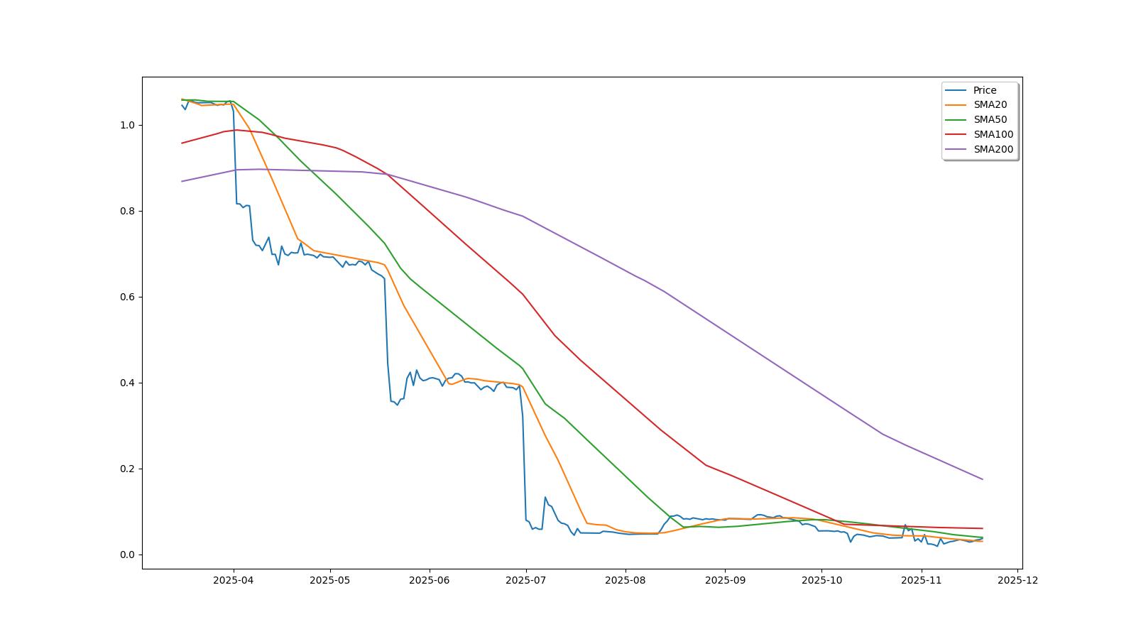 APF coin Simple Moving Averages
