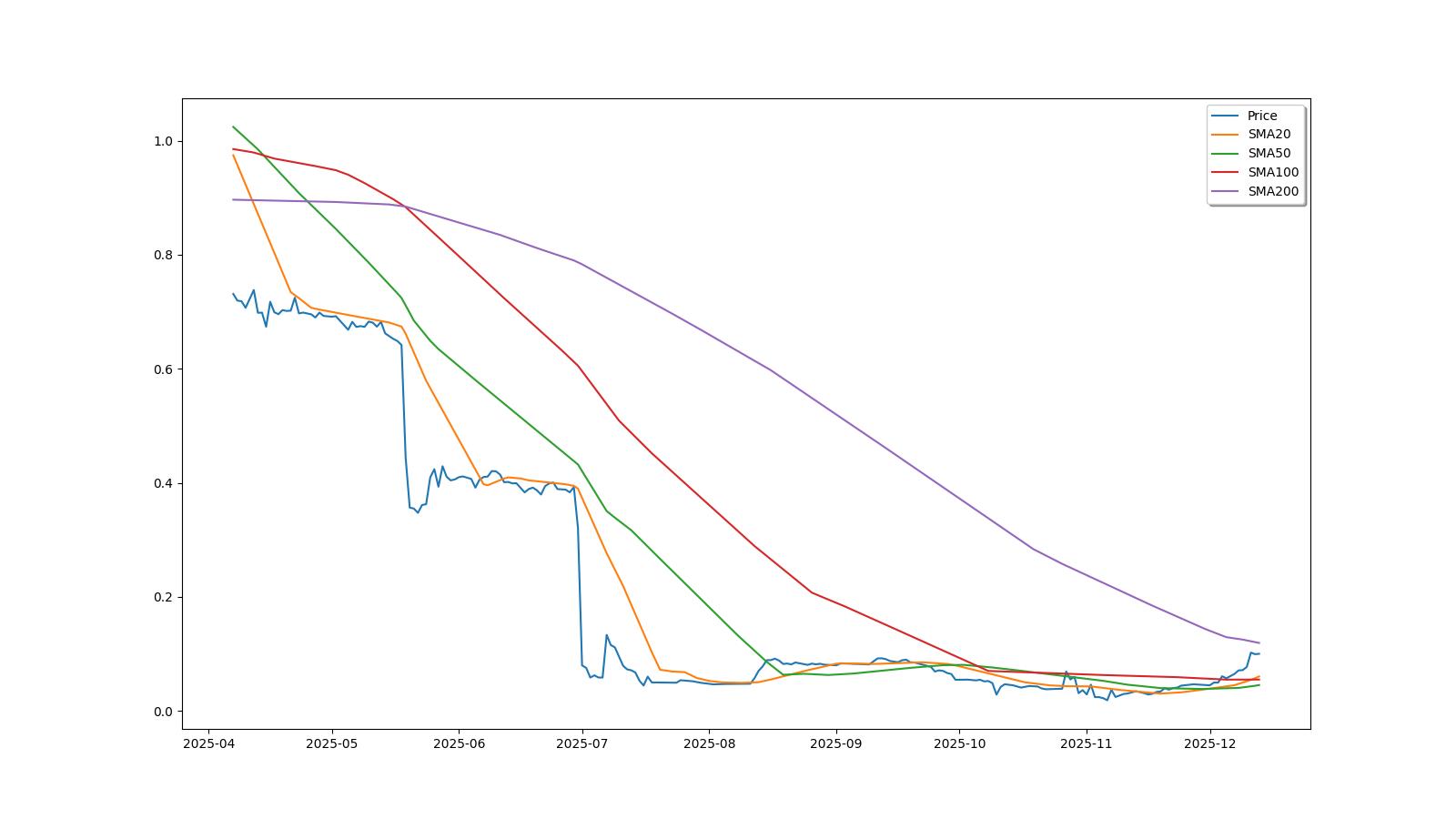 APF coin Simple Moving Averages