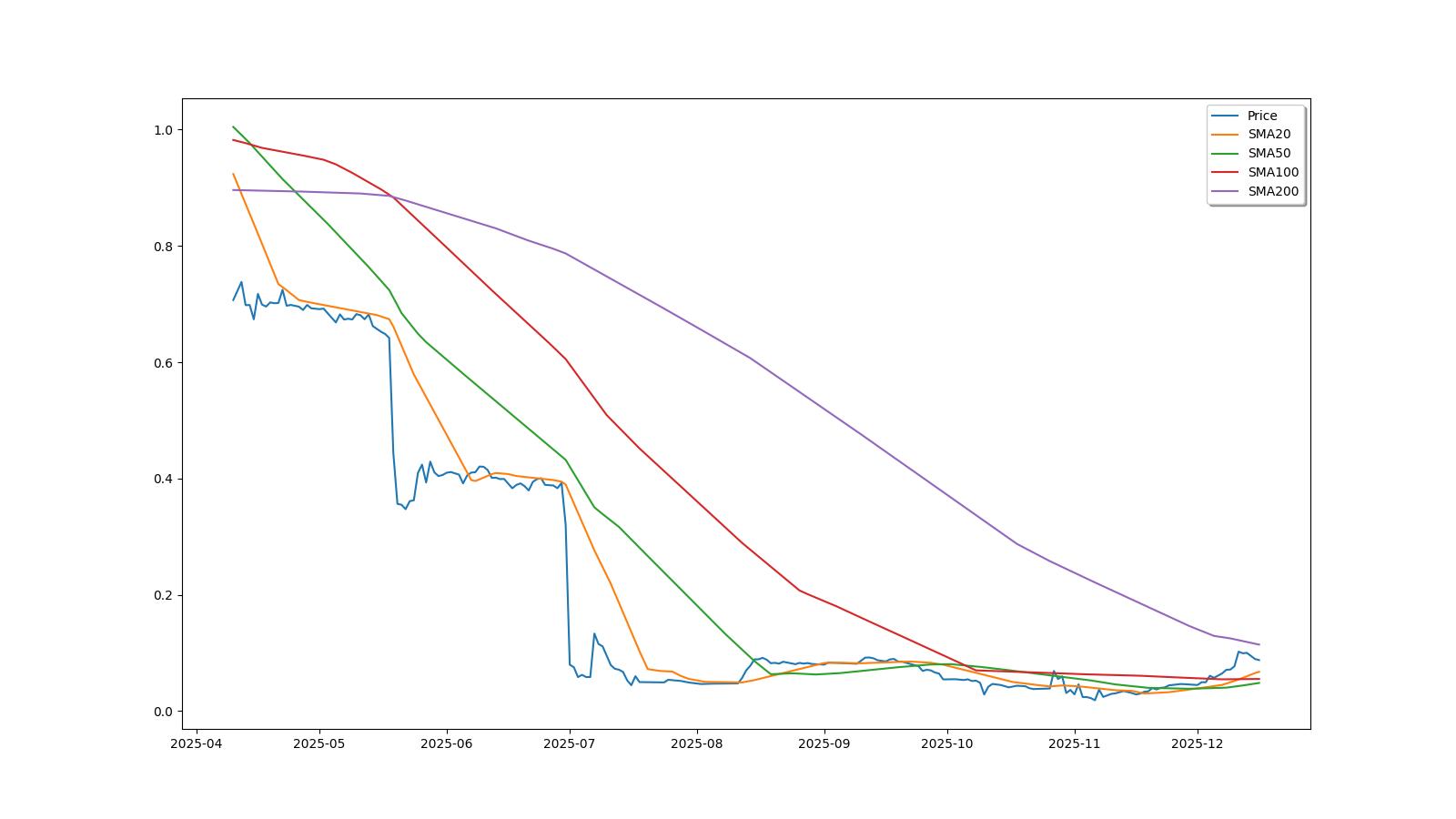 APF coin Simple Moving Averages