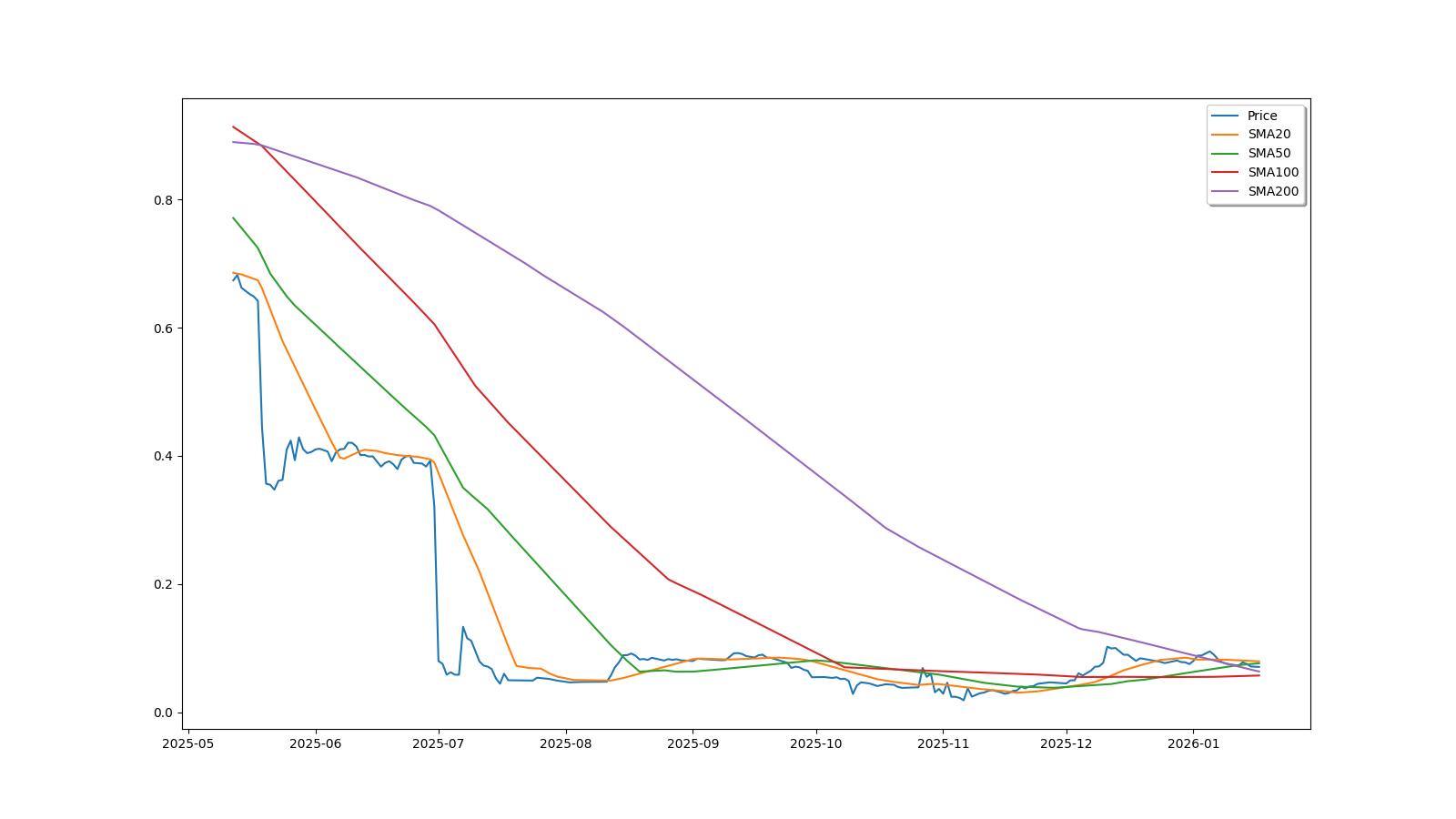 APF coin Simple Moving Averages