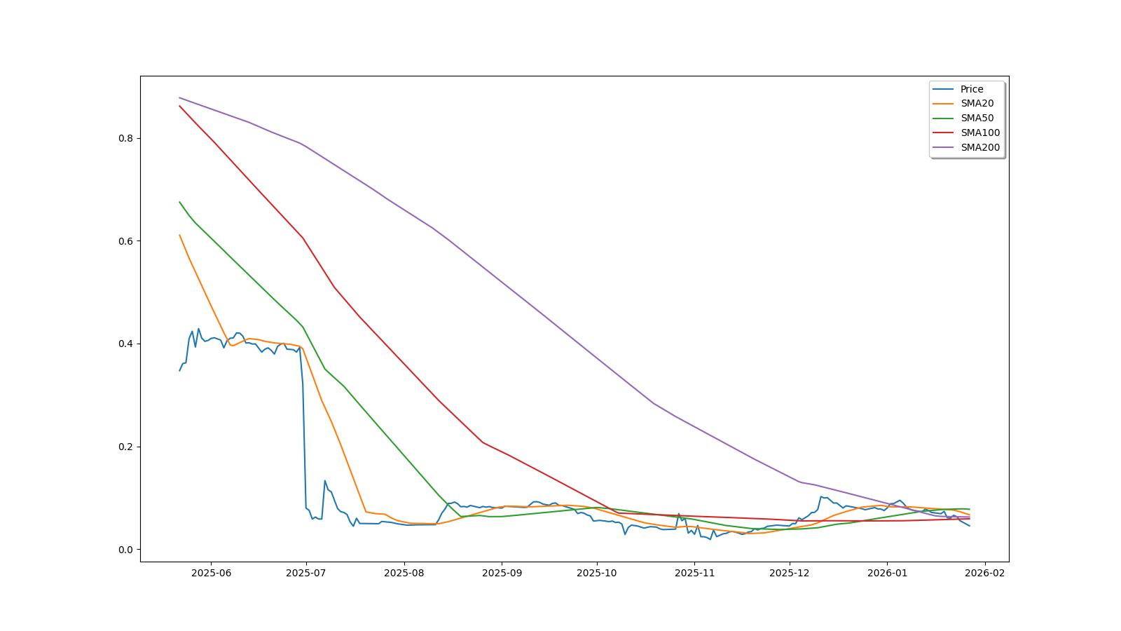 APF coin Simple Moving Averages