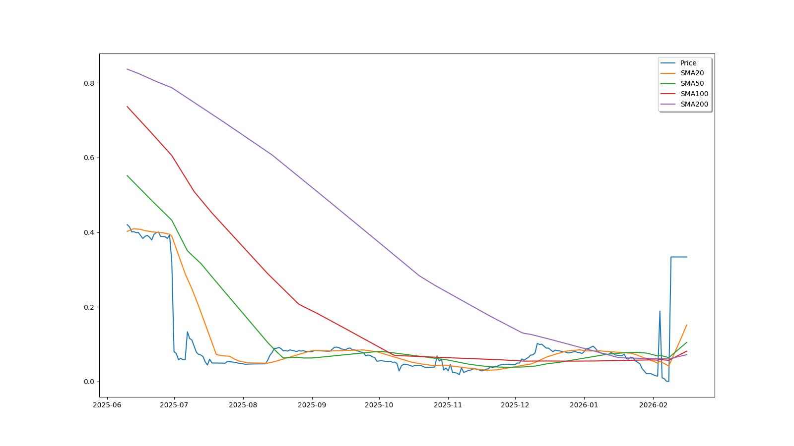 APF coin Simple Moving Averages