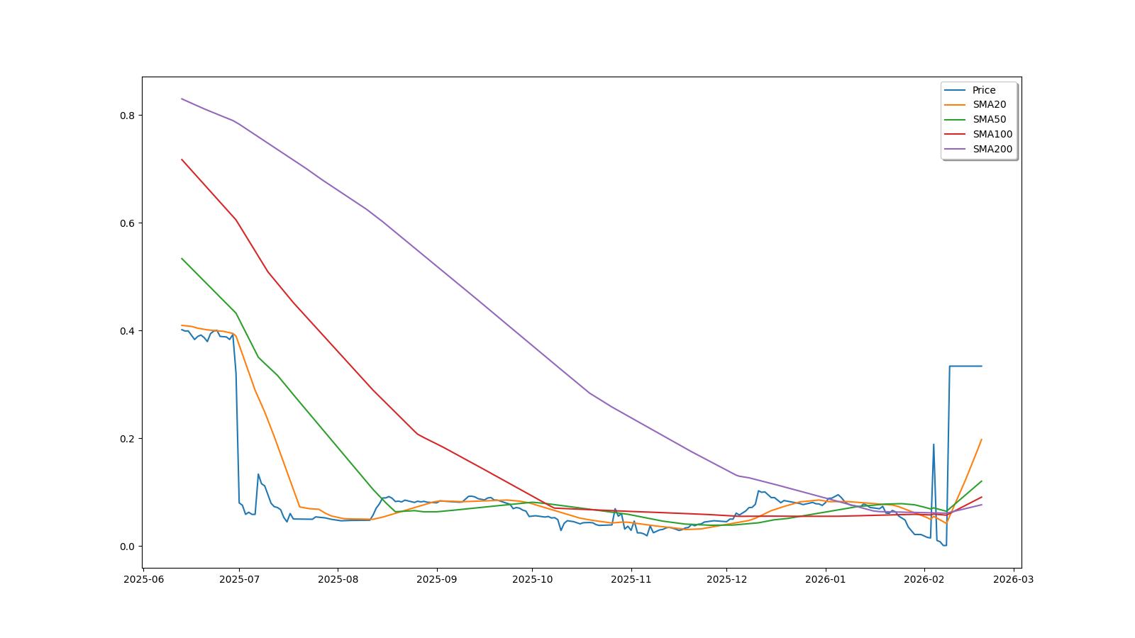 APF coin Simple Moving Averages