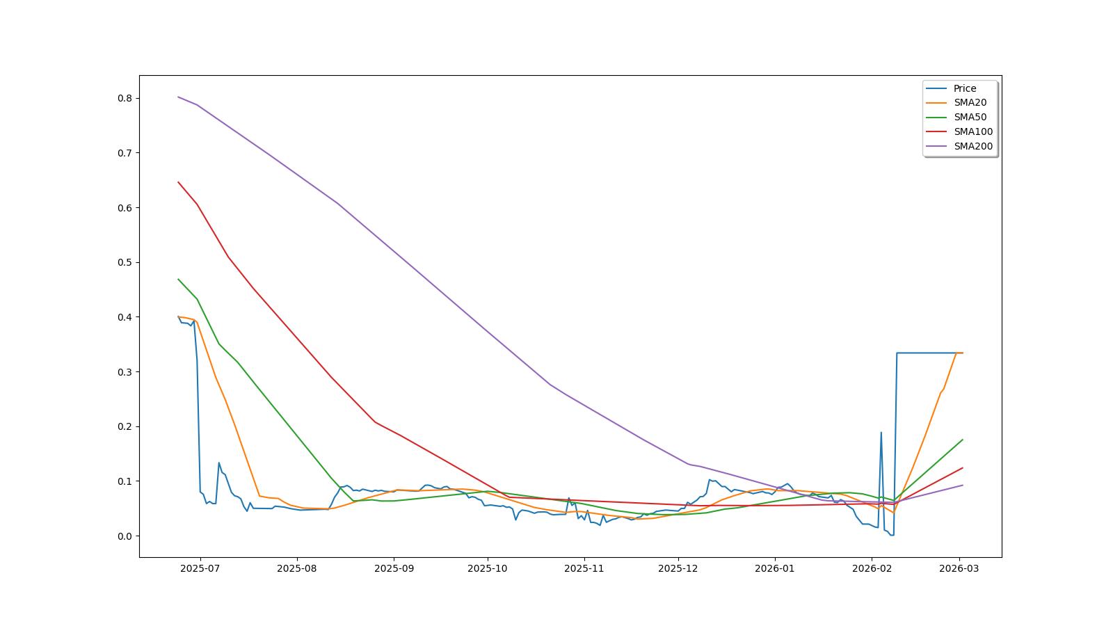 APF coin Simple Moving Averages