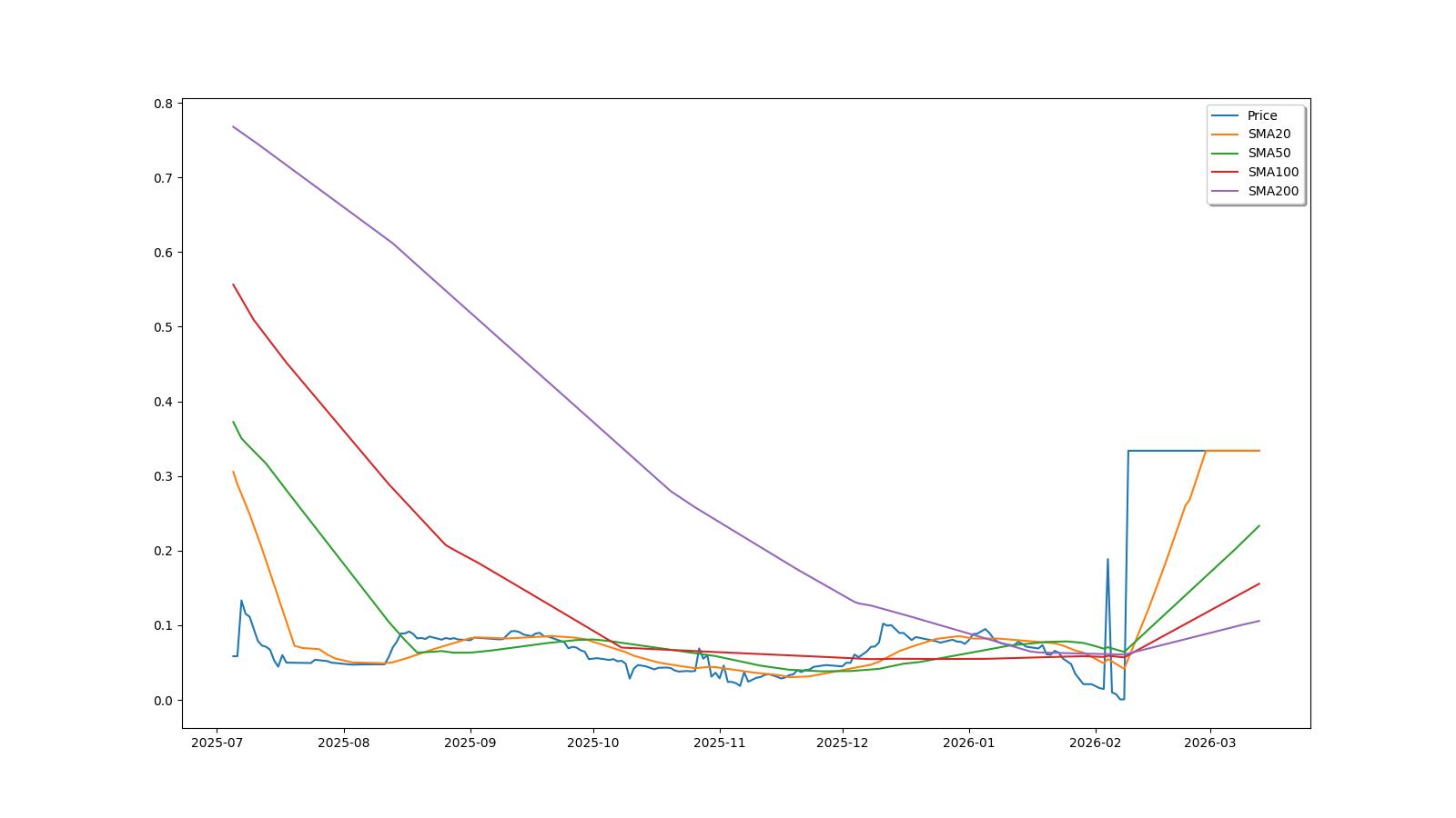 APF coin Simple Moving Averages