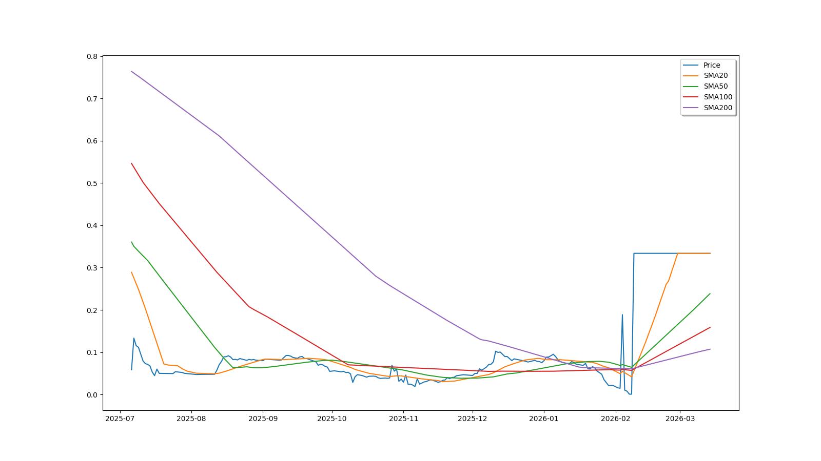 APF coin Simple Moving Averages