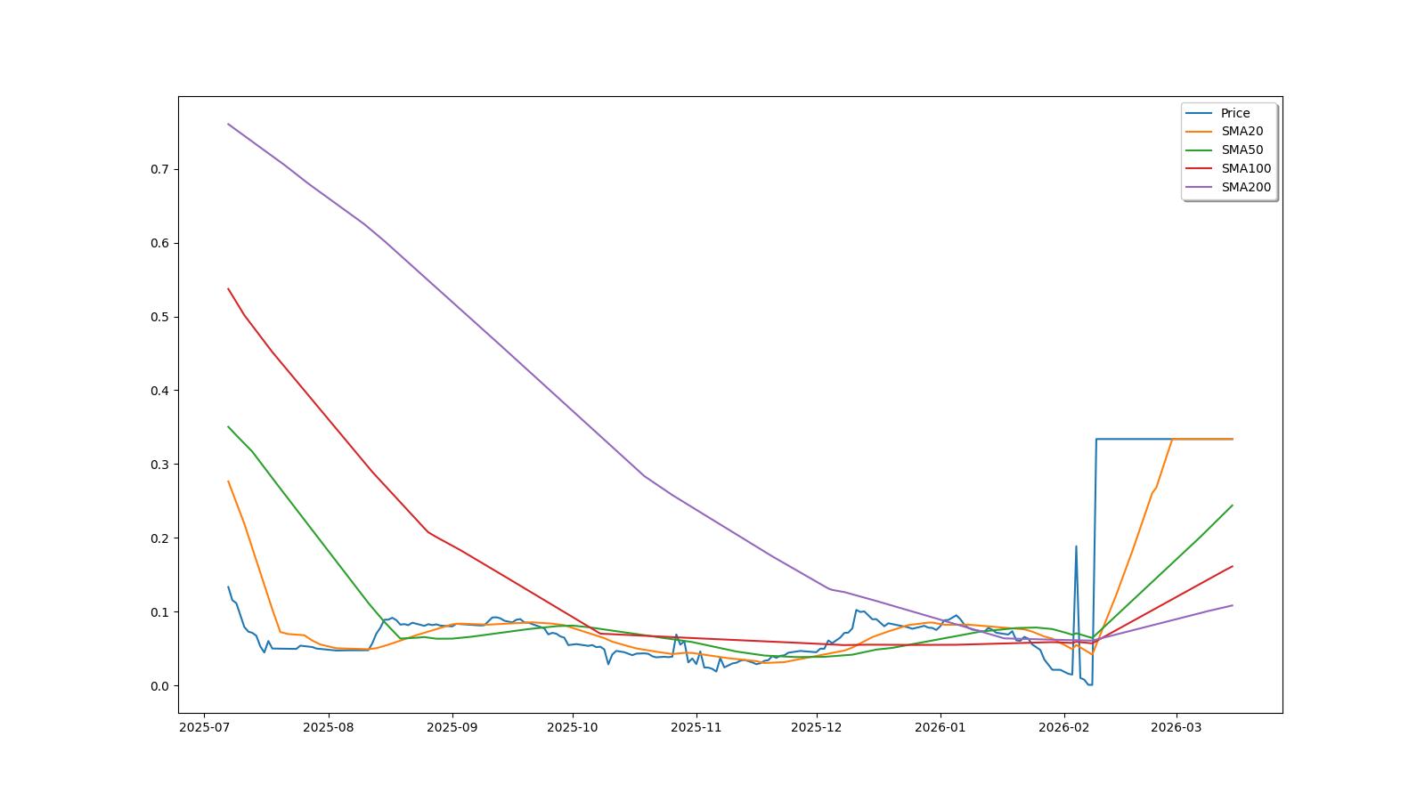 APF coin Simple Moving Averages