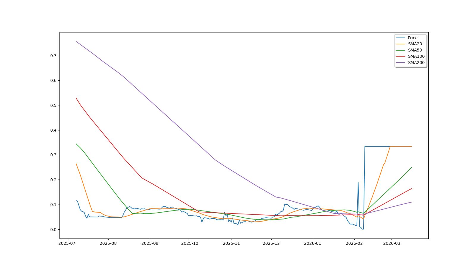 APF coin Simple Moving Averages