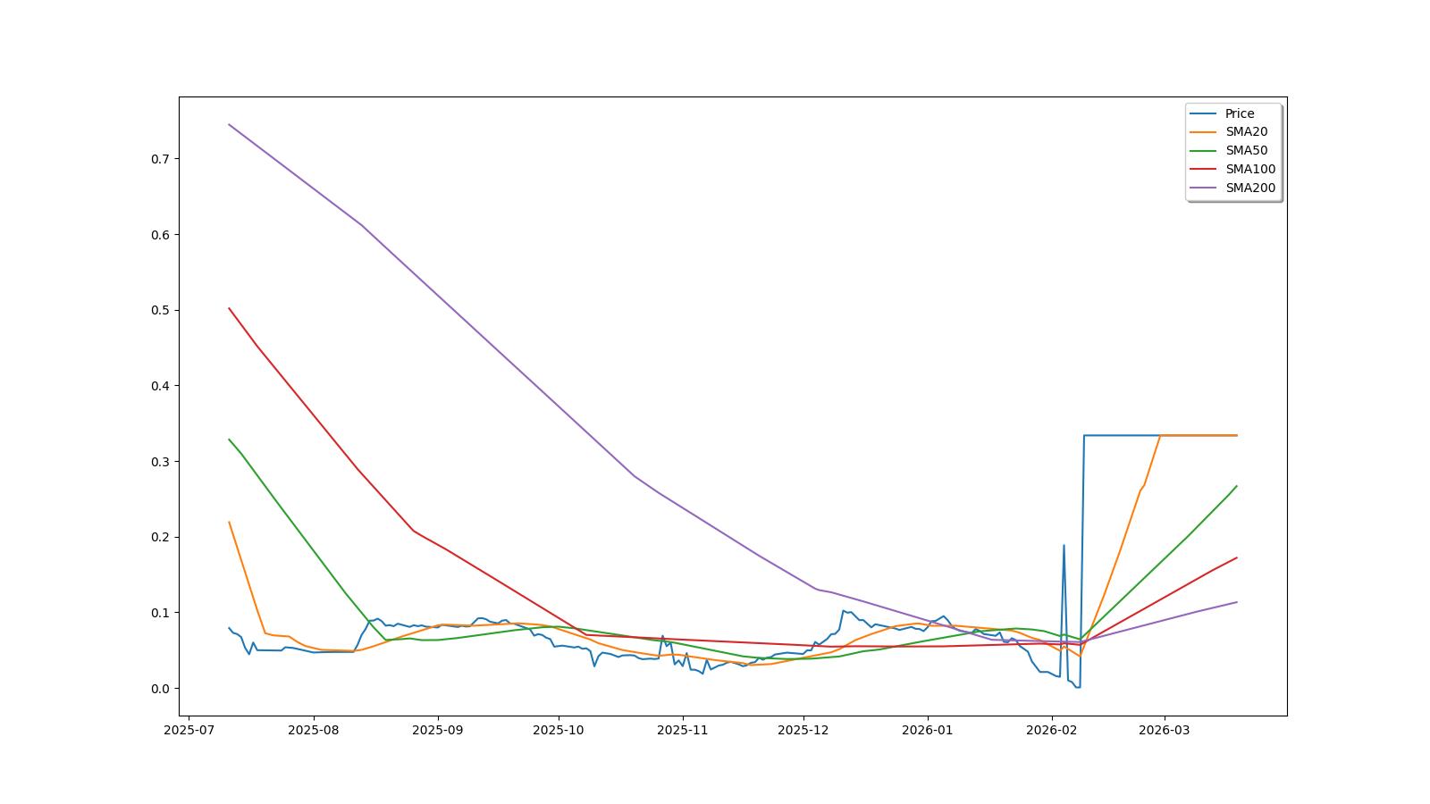 APF coin Simple Moving Averages