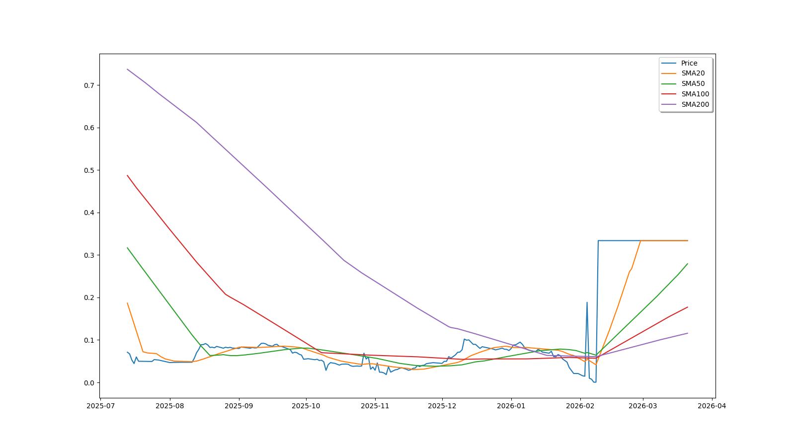 APF coin Simple Moving Averages