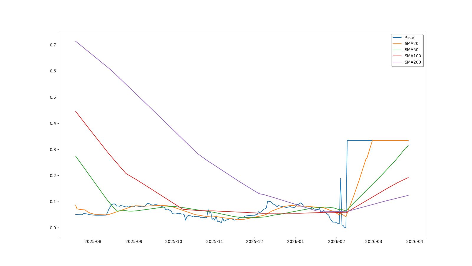 APF coin Simple Moving Averages