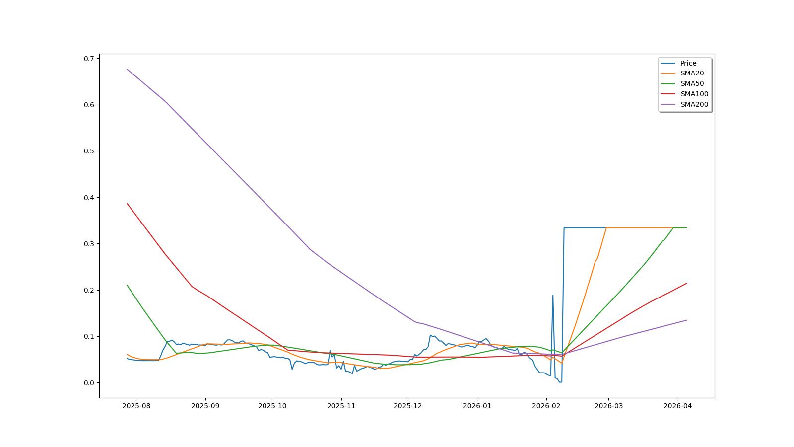 APF coin Simple Moving Averages