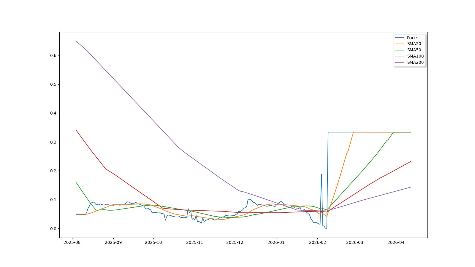 APF coin Simple Moving Averages