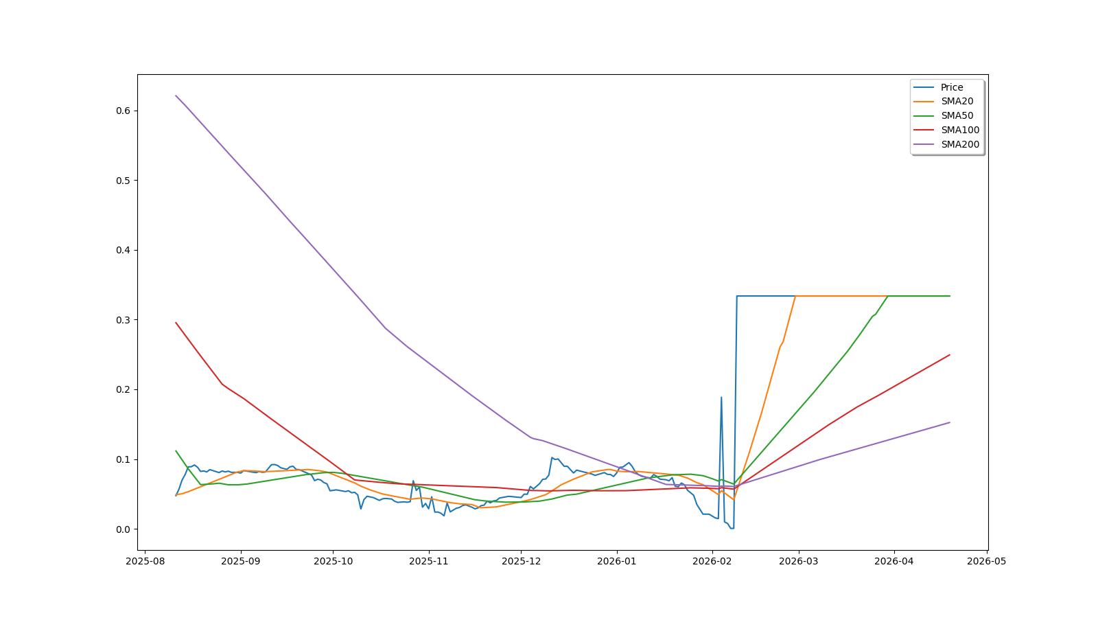 APF coin Simple Moving Averages